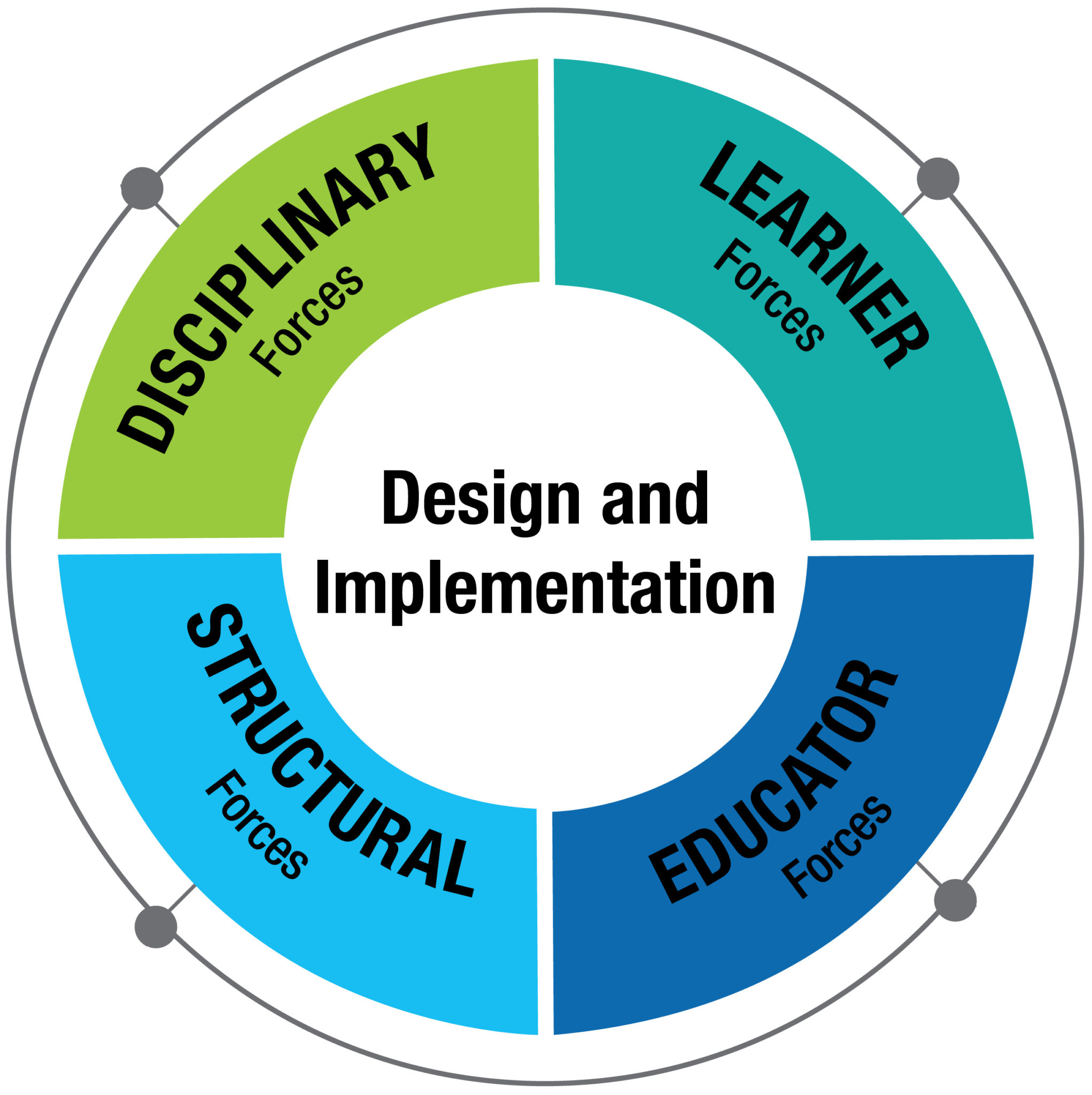 Teaching Change Framework | Higher Education & Beyond